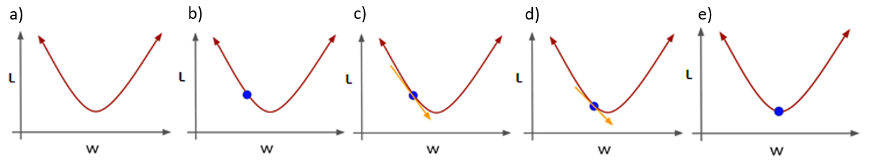 Overview of Deep Learning Basics - I - Punn's Deep Learning Blog