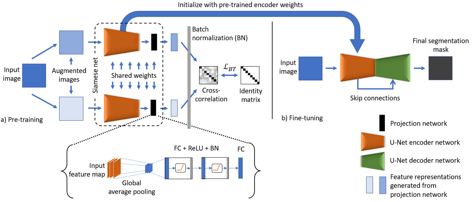 BT-Unet: A self-supervised learning framework for biomedical image ... BT-Unet: A self-supervised learning framework for biomedical image ...
